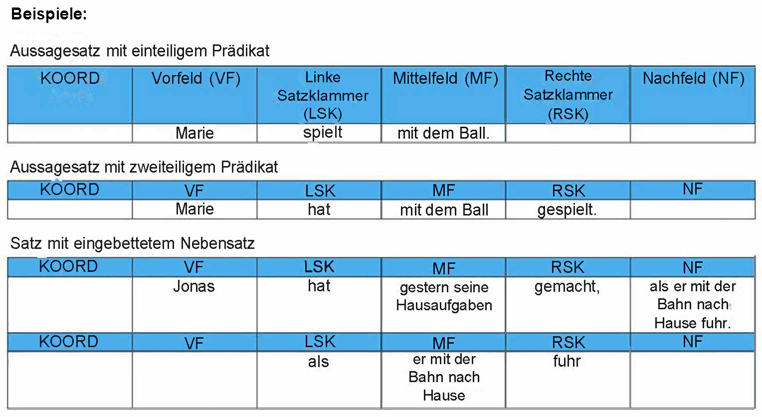 Satzmodelle: Topologisches Feldermodell - Linguistik des Deutschen ...